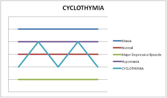 Bipolar 2: What It Is And What Makes It Different | Betterhelp
